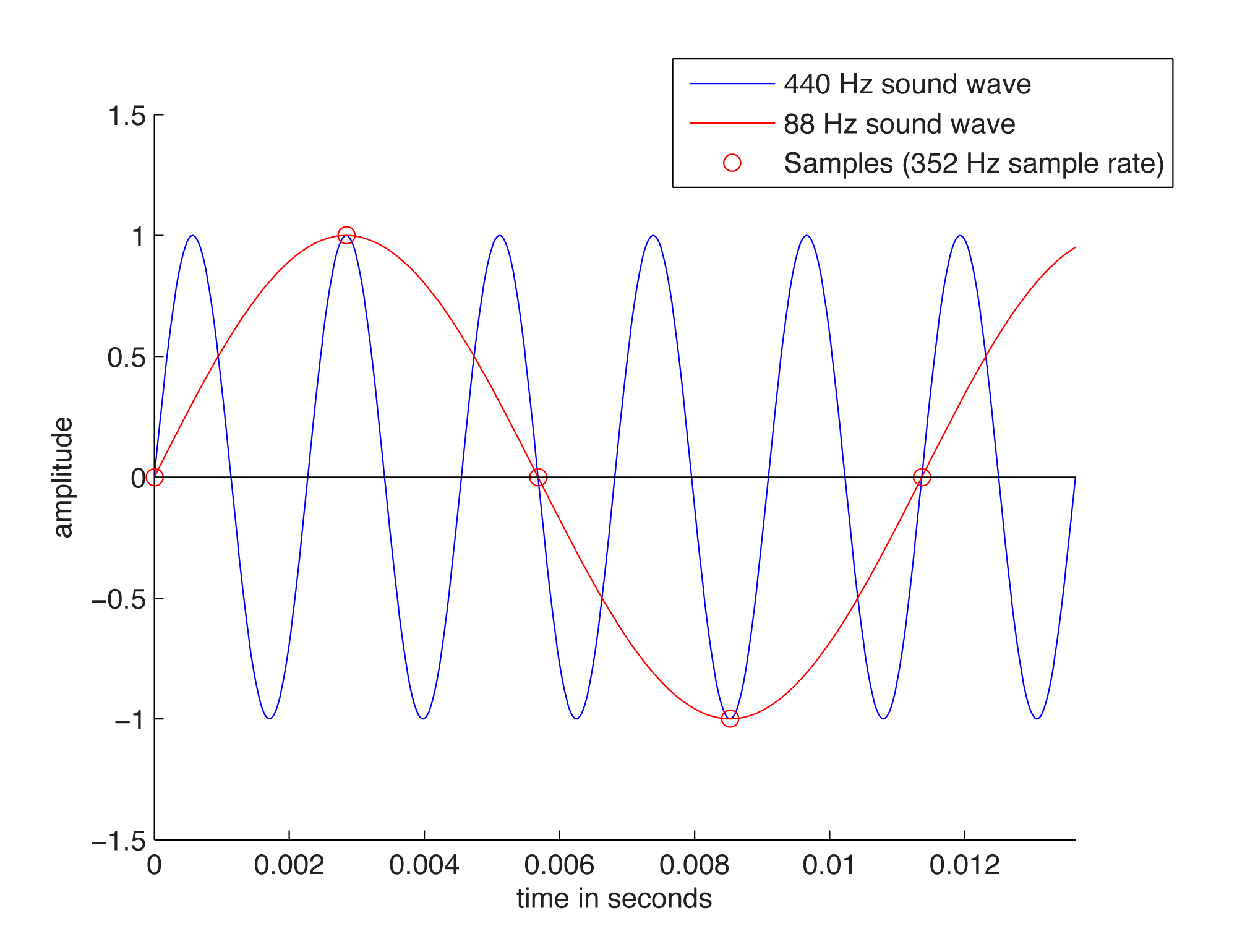 5 1 2 Digitization Digital Sound Music 5 1 2 Digitization Digital Sound Music